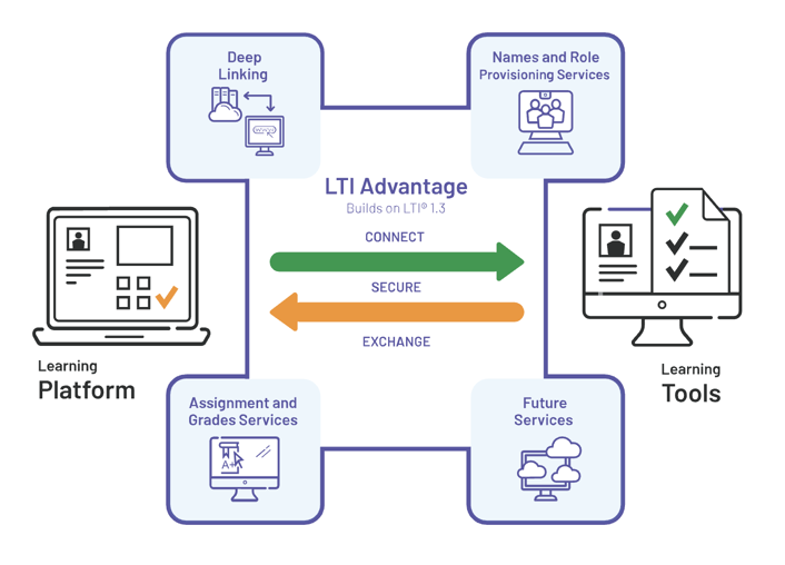 Canvas Integration: How The Popular LMS Pairs Seamlessly With Suitable